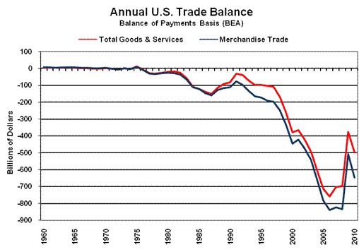 No. 350: December Trade Deficit