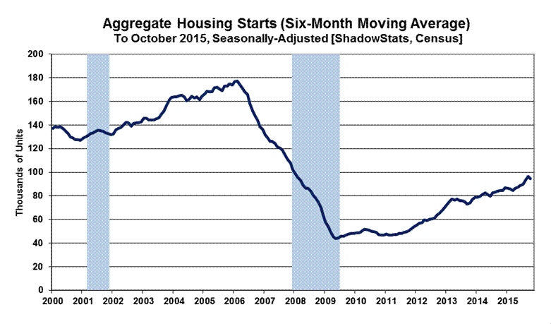 No. 768: October Housing Starts, Economic Review